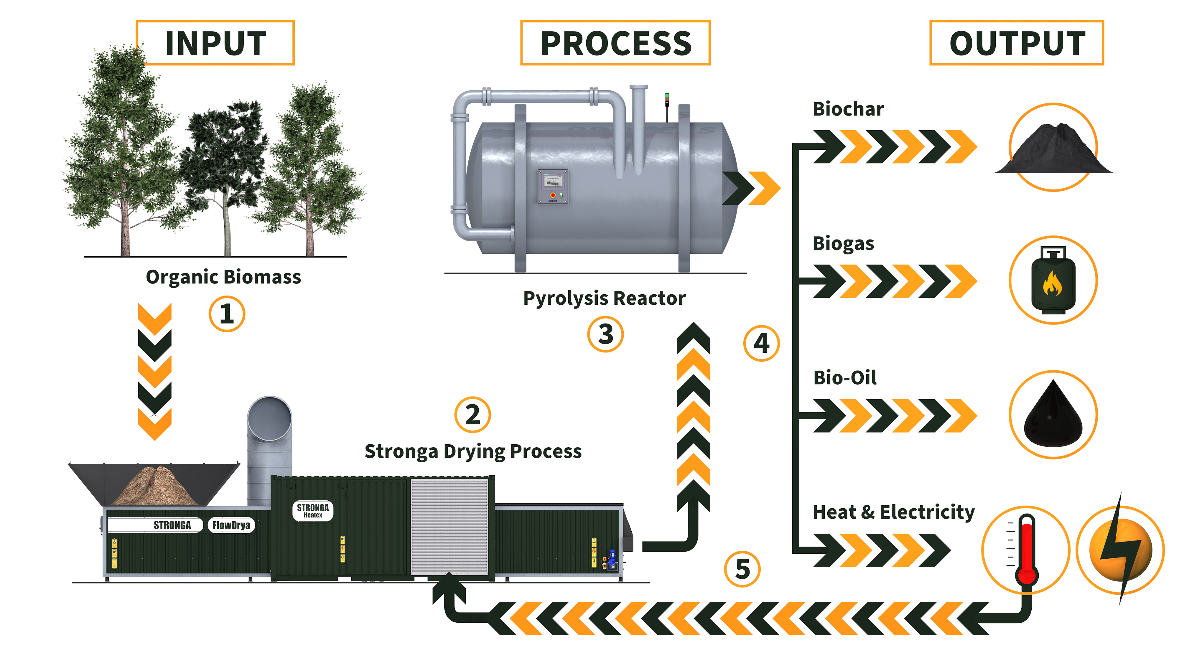 Drying Biomass for Biochar Production - Stronga